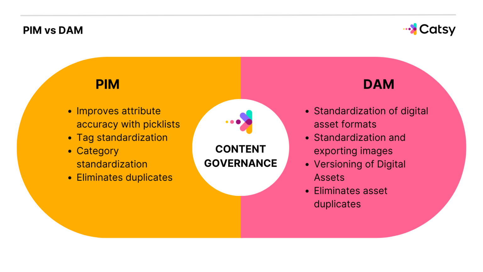 PIM DAM Integration: The Solution for eCommerce Growth
