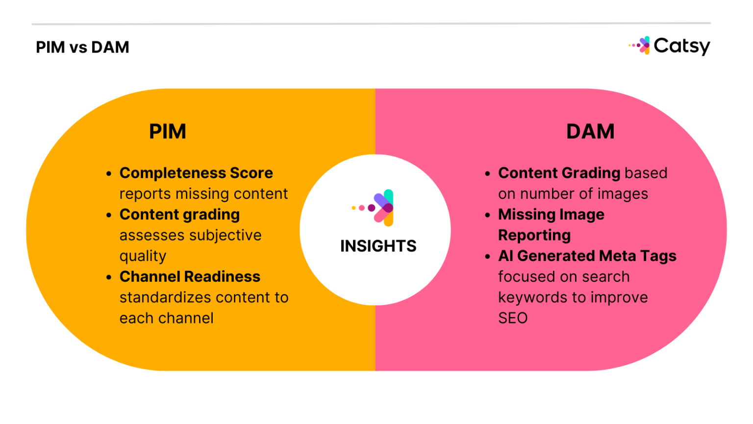 PIM DAM Integration: The Solution for eCommerce Growth