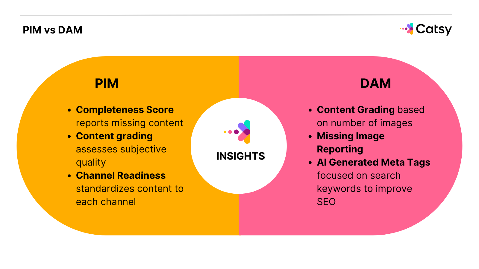 PIM DAM Integration: The Solution for eCommerce Growth