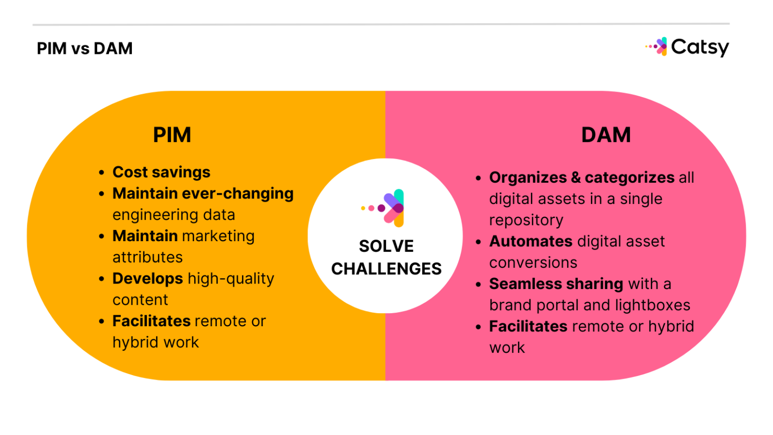PIM DAM Integration: The Solution for eCommerce Growth