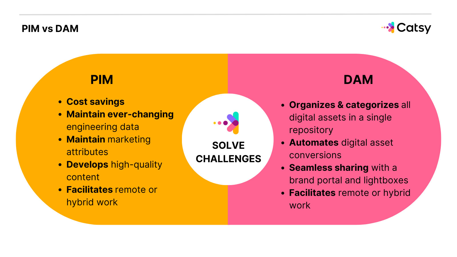 PIM DAM Integration: The Solution for eCommerce Growth