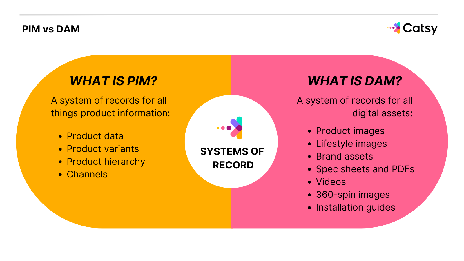 PIM & DAM Software: The Solution for eCommerce Growth – Catsy DAM + PIM