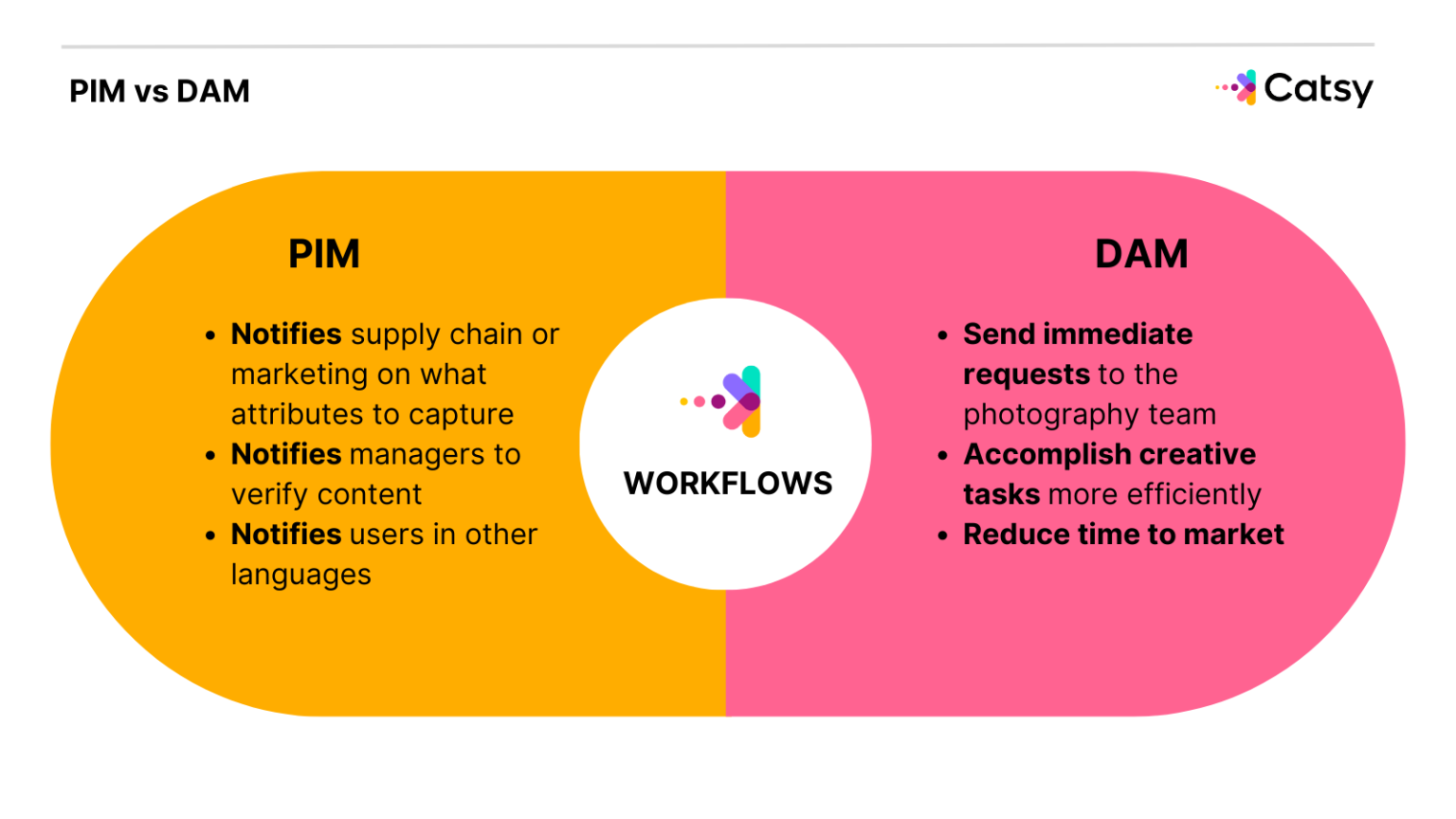 PIM DAM Integration: The Solution for eCommerce Growth