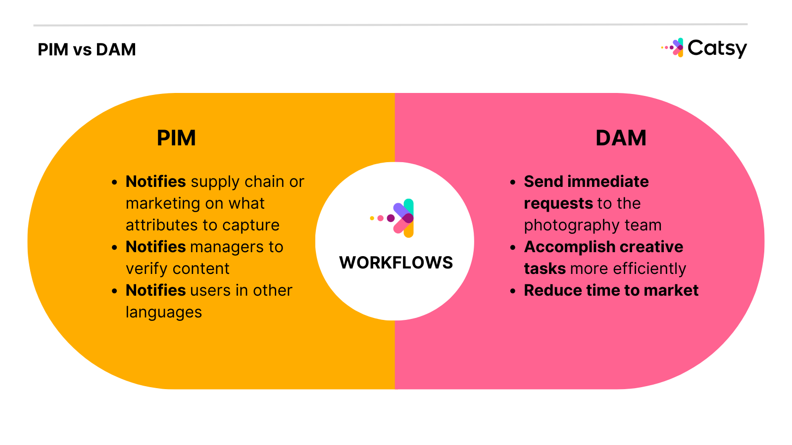 PIM DAM Integration: The Solution for eCommerce Growth