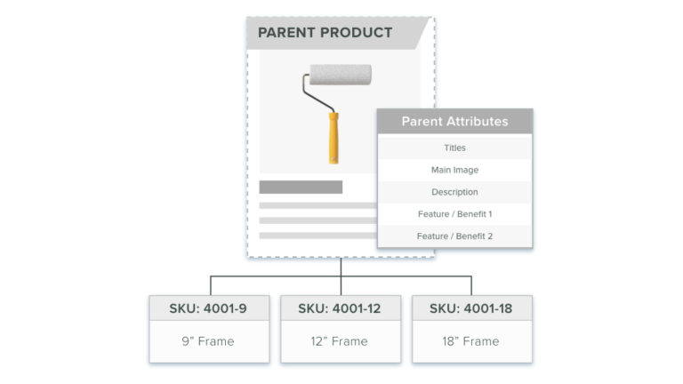Product Categorization: A Guide to Organizing Your Products – Catsy DAM ...