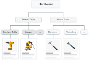 Product Categorization: A Guide to Organizing Your Products – Catsy DAM ...