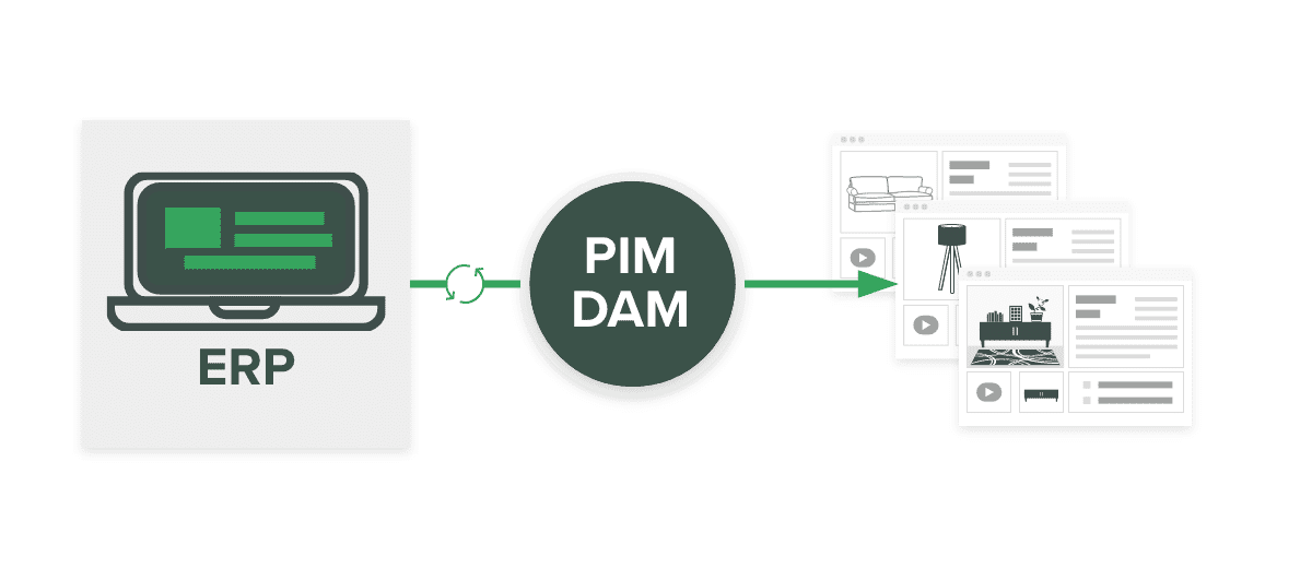 How ERP, PIM and DAM Work Together to Form a Single Source of Truth