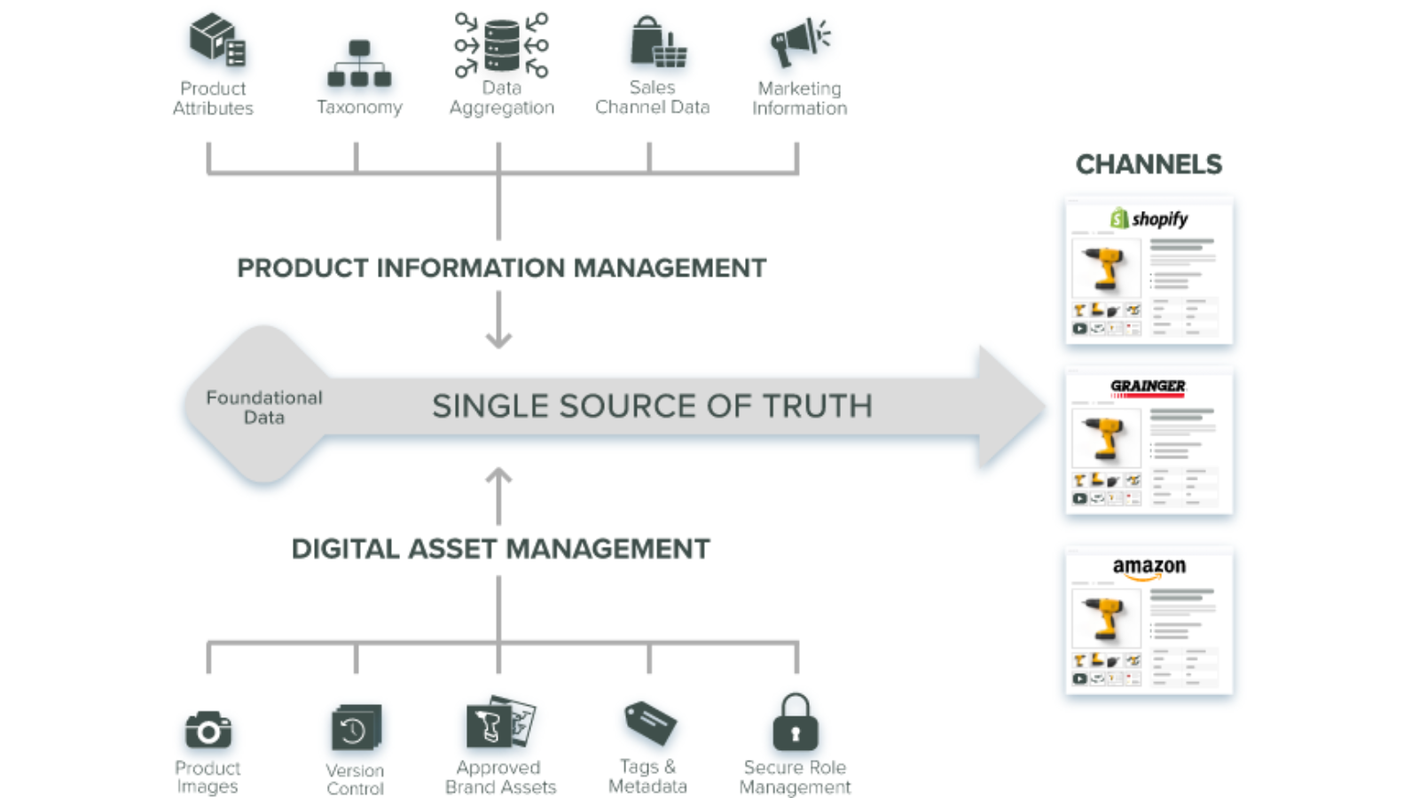 PIM & DAM Tools - 4 Ways to Create Consistent Customer Experiences