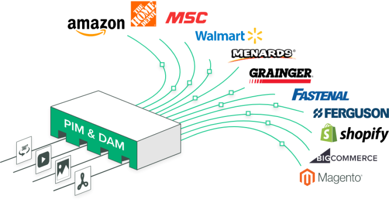 Content Management System - DAM & PIM as the Best Choice of CMS