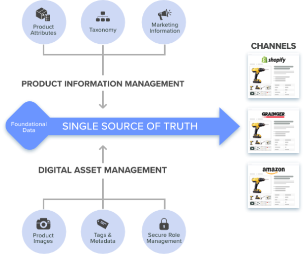 Content Management System - DAM & PIM as the Best Choice of CMS