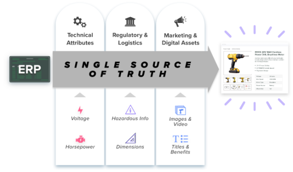 Content Management System - DAM & PIM as the Best Choice of CMS