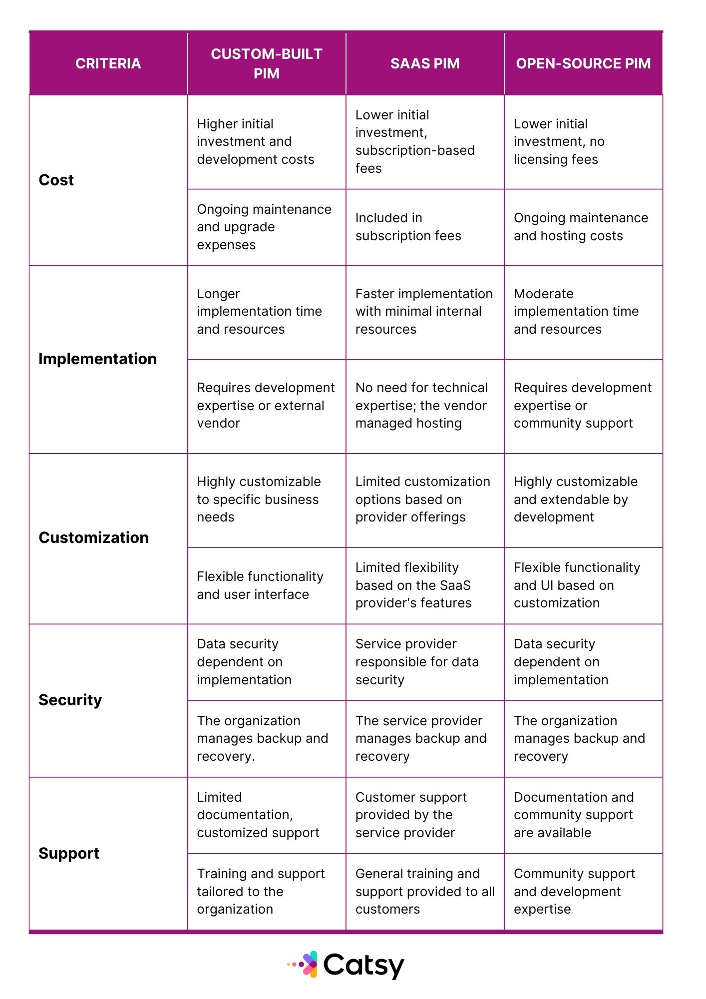 SaaS or Open Source? Analyzing SaaS PIM Software System Types: Catsy