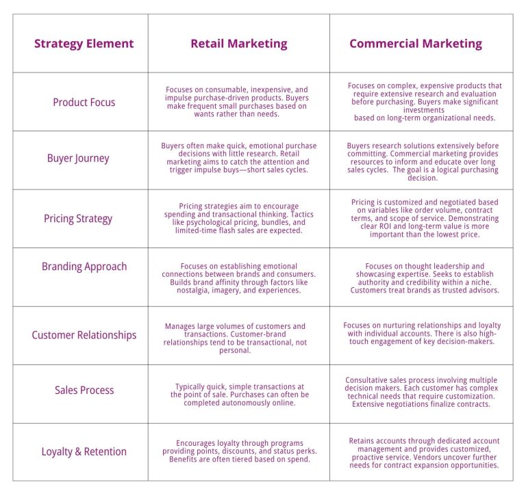 The Major Differences Retail Marketing vs Commercial Marketing