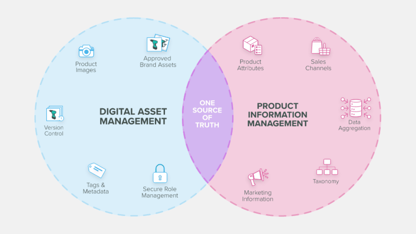 PIM vs DAM - Key Differences Between PIM and DAM Systems