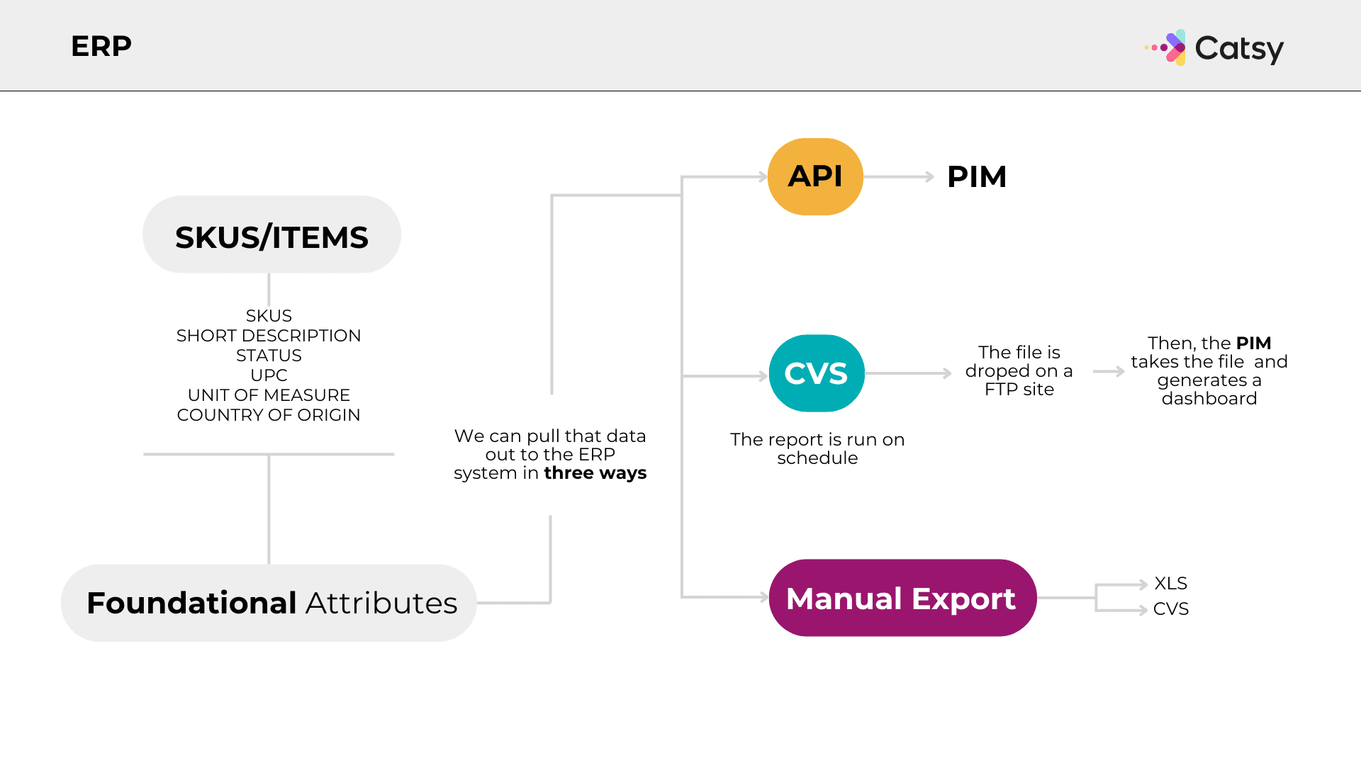 ERP and PIM Integration Made Simple - Catsy DAM + PIM
