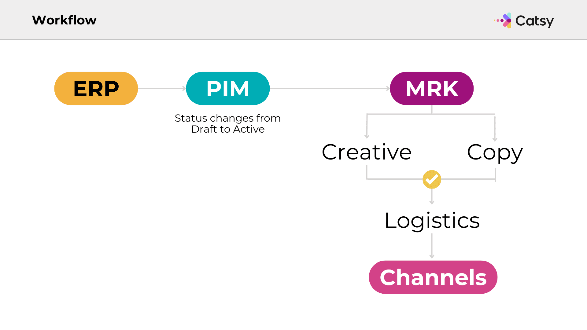 ERP and PIM Integration Made Simple - Catsy DAM + PIM